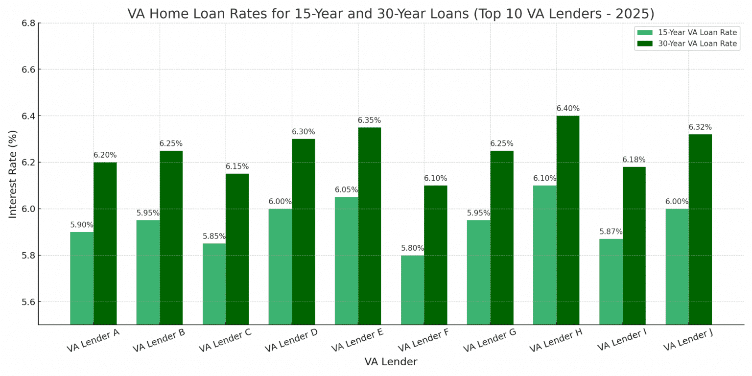 VA Home Loan Requirements with Low Rates | RefiGuide 2026