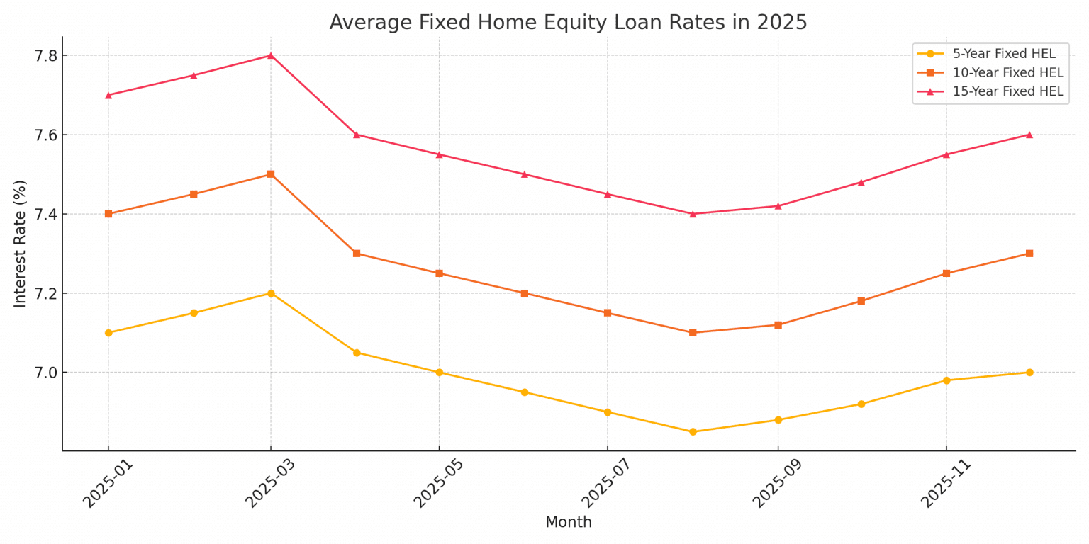Top Home Equity Loan Rates by State in 2025 | RefiGuide